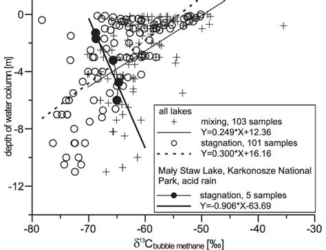 Methane From Freshwater Sediments In Selected Lakes In Poland 1992 1996 Download Scientific