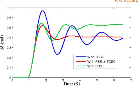 Figure 11 From Design Coordinated Controller Pss And Tcsc For Power Damping Oscillations Using