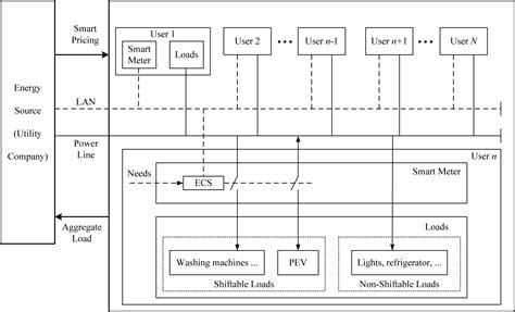 Energies Free Full Text Game Theoretic Energy Management For Residential Users With