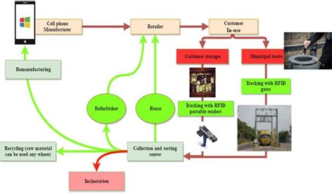 The Proposed Rfid Based System Download Scientific Diagram