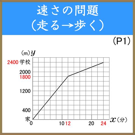 中学数学2年｜一次関数の利用 Samplechr