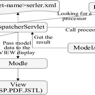 Spring MVC Framework Diagram B S Structure B S 11 Structure Is The Download Scientific