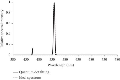 The Simulation Spectrum Of The Quantum Dot Backlight Download