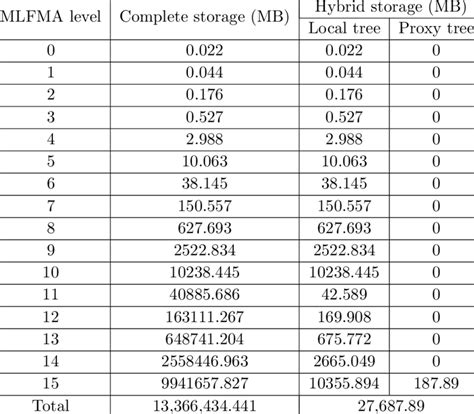 Memory Cost For Storing The Mlfma Tree Of An Aircraft Model At 32 Ghz