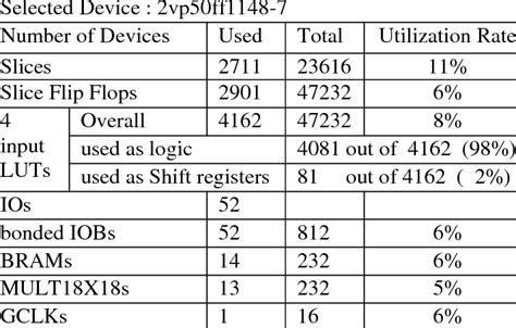 Device Utilization Summary Download Table Device Utilization Summary Download Table