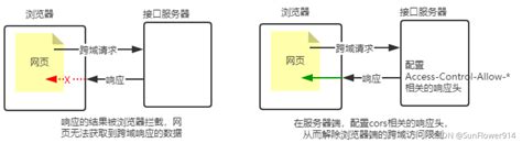 Cors和jsonp的区别，如何解决跨域问题？jsonp和cors对比 Csdn博客