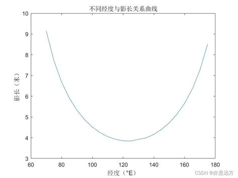 2015年高教社杯全国大学生数学建模a题太阳影子定位（matlab代码）高教杯2015a Csdn博客