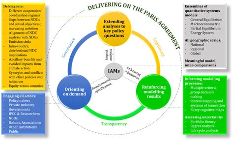 An Integrative Climate Policy Support Framework For Delivering On The