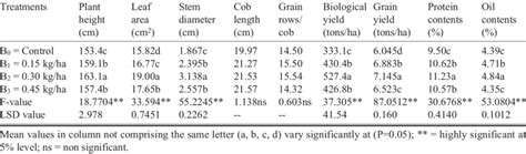 Effect Of Foliar Applied Boron Application On Growth Yield And Quality