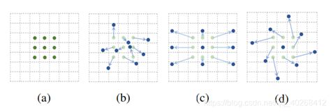 形变卷积（deformable Convolution）原理 Csdn博客