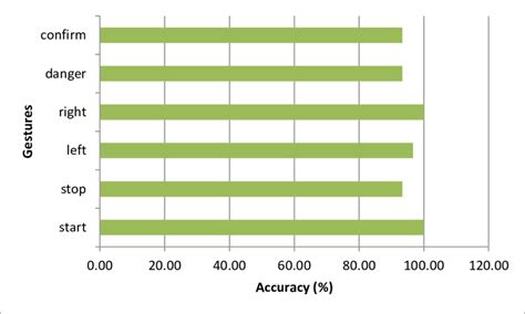 Accuracy Of Static Pose Recognition Programme Download Scientific Diagram