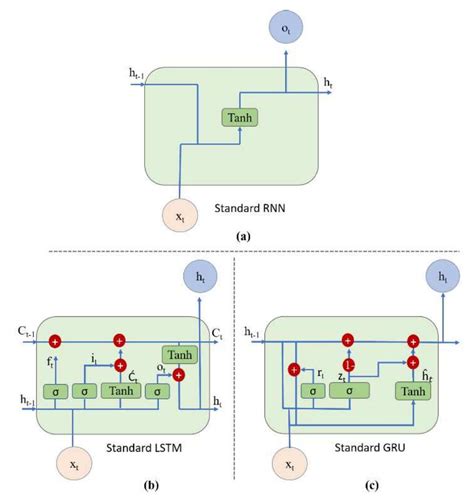 Standard Architecture Of Rnn Lstm And Gru