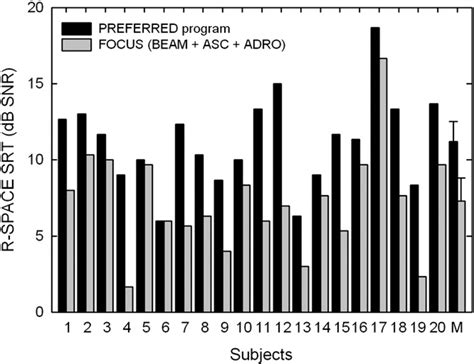Figure 2 From Speech Perception For Adult Cochlear Implant Recipients In A Realistic Background