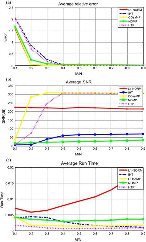 variation compression ratio m n a average relative error b average download scientific