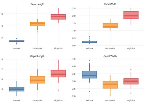 Explore Numeric And Categorical Columns With Boxplot