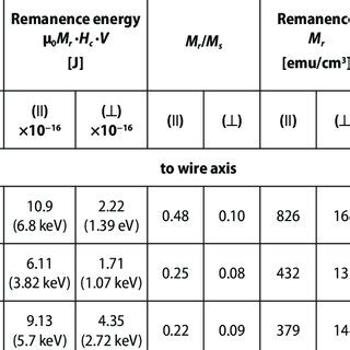 The Values Characterizing The Magnetic Properties Of The Iron NWs