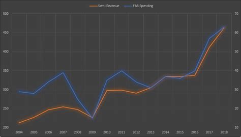 Dd If The Current Fears Over Cyclicality Die Off Semiconductor
