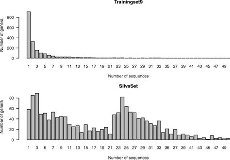 The Size Distibution Histogram Of Genera In Trainingset9 And Silvaset