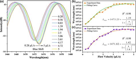 Demodulation Of Spectra A The Transmission Spectra Of Microfluidic Download Scientific