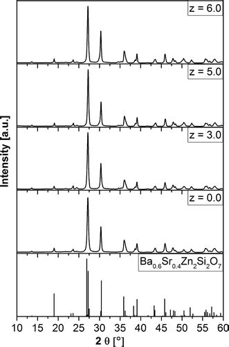 x ray diffraction patterns of glasses with different zro2 download