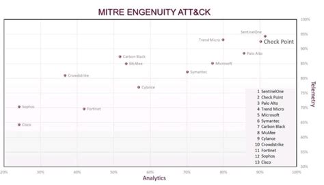 Borko Radović On Linkedin Mitreattack Sentinelone Clico