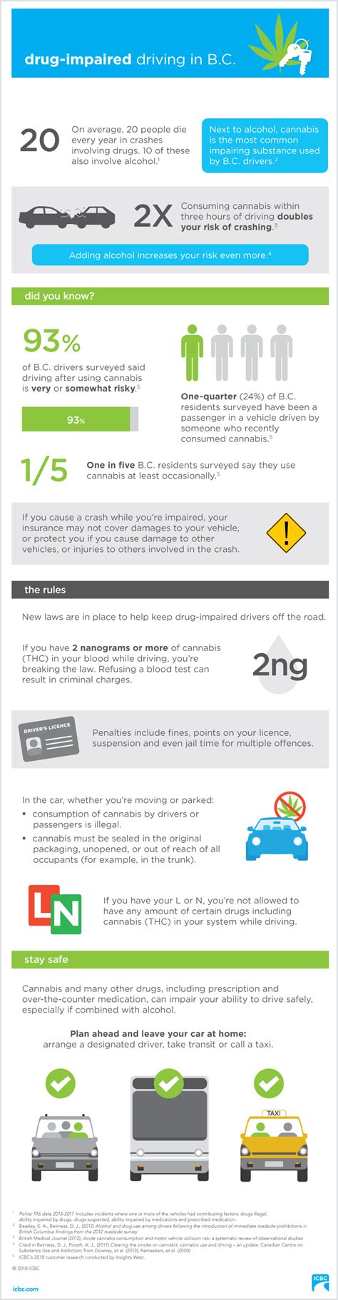 Drug Impaired Driving In Bc Infographic