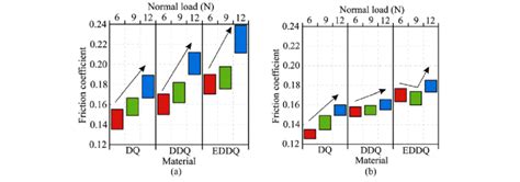Variation Of Friction Coefficient Determined In A Dry Friction And In Download Scientific