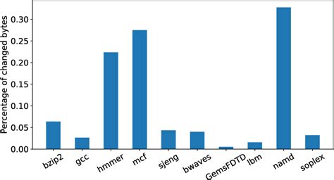 Figure 1 From Write Back Energy Optimization For Stt Mram Based Last
