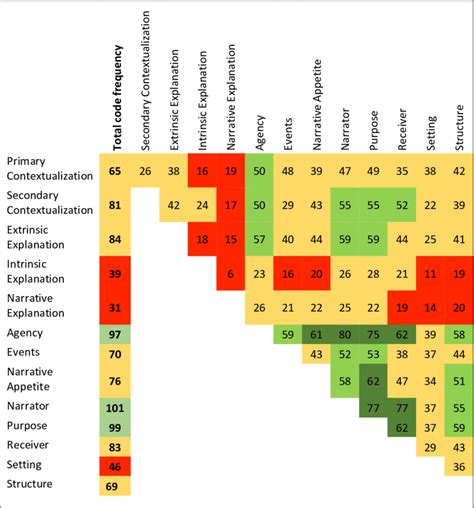 Concept Code Frequency And Co Occurrence Concept Codes Represented