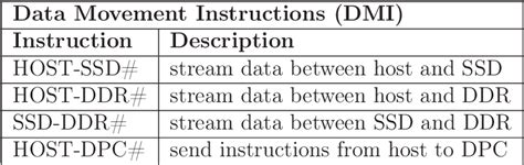 Table 32 From Advanced Analytics Through Fpga Based Query Processing