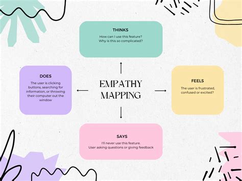 Empathy Mapping And User Journey The Secret Sauce For Effective Technical Writing Being