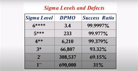 Dpmo Defects Per Million Opportunities In Six Sigma Faisal Moustafa El Sawi Posted On The