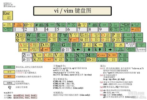 LinuxLinux环境基础开发工具