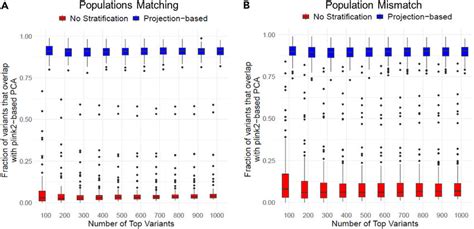 Comparison Of Most Significant Variant Concordance Between