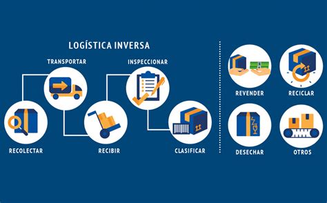 Logistica Inversa En 2021 Gestion Logistica Educacion