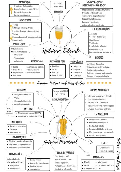 FarmacotÉcnico Mapa Mental Terapia Nutricional Hospitalar Farmácia