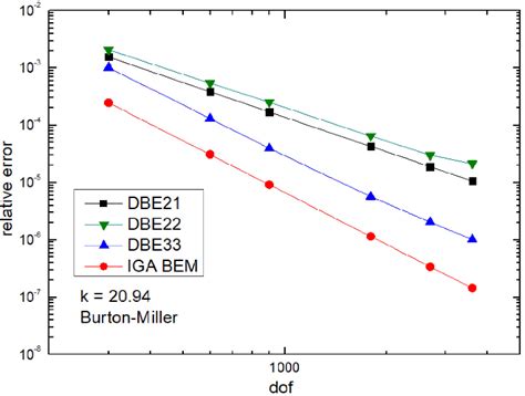 Comparison Of The Relative Error Of Discontinued Bem And Iga Bem