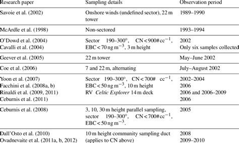 Summary Of The Sampling Details From The Relevant Research Papers Download Table