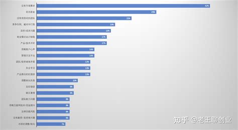 创业失败的原因有哪些，失败的关键点在哪里 知乎