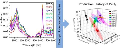 Society For Applied Spectroscopy On Linkedin Diffuse Reflectance Spectroscopy Measurements In