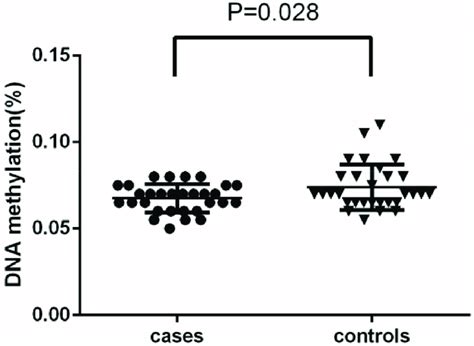 Comparison Of The Average Methylation Levels Of Cpg Islands In The