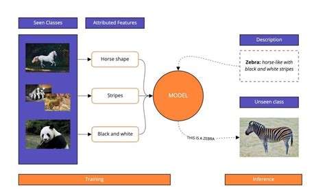 Zero Shot Learning Revolutionizing Ai In Machine Learning R