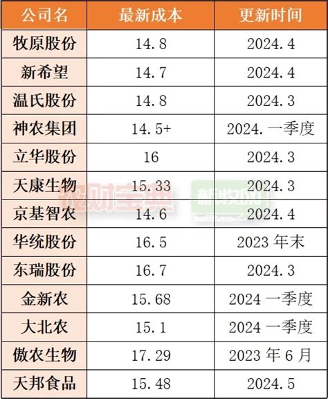 新希望：大部分租赁猪场已完成退租，年底成本有望降至71元斤员工养殖公司