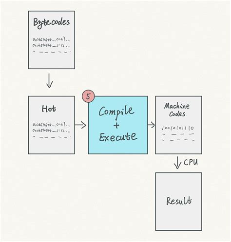 How V8 Javascript Engine Works Step By Step With Diagram By Carson