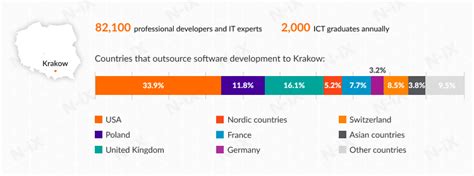 Software Development In Poland It Hubs Developers Companies N Ix
