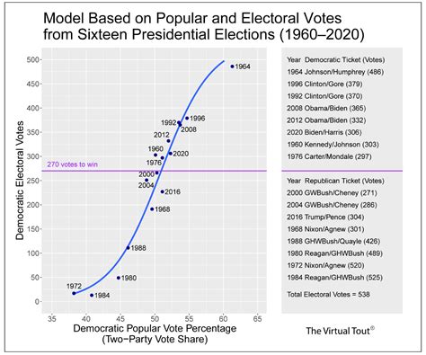 Focus On Electoral Votes