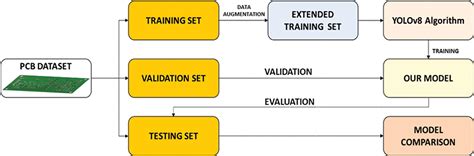 Cmc Free Full Text Advancing Pcb Quality Control Harnessing Yolov8