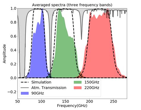 The Measured Spectral Bands For The Three Different Types Of Detectors