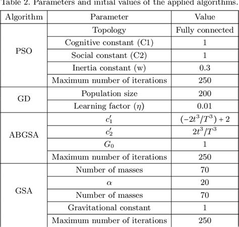 Table 2 From Multi Layer Perceptron Neural Network Utilizing Adaptive