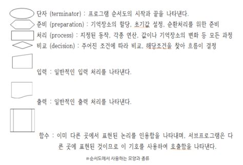 프로그래밍 기본지식 1탄